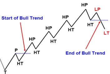 Technical Classroom: What is Trend & Higher Peaks - Higher Troughs?