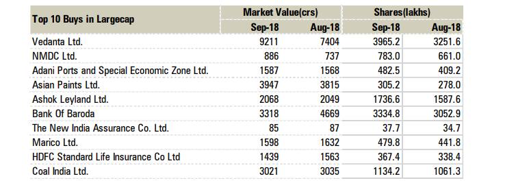 Top 10 large, mid and smallcap stocks which fund managers bought & sold ...