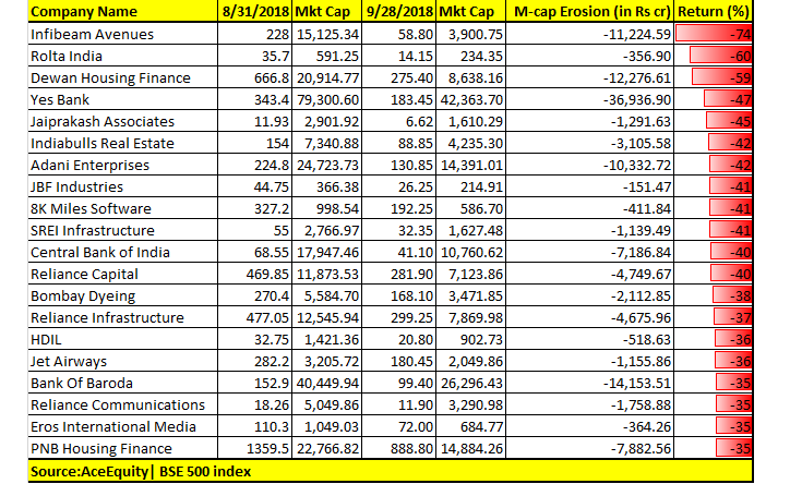 Painful September: BSE companies lost Rs 14 lakh cr in m-cap, 44 stocks ...