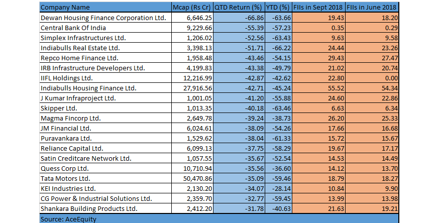 Worried about FII sell-off? Global investors raised stake in over 300 ...