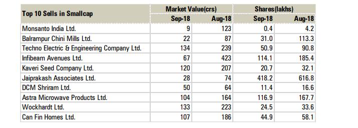 Top 10 large, mid and smallcap stocks which fund managers bought & sold ...