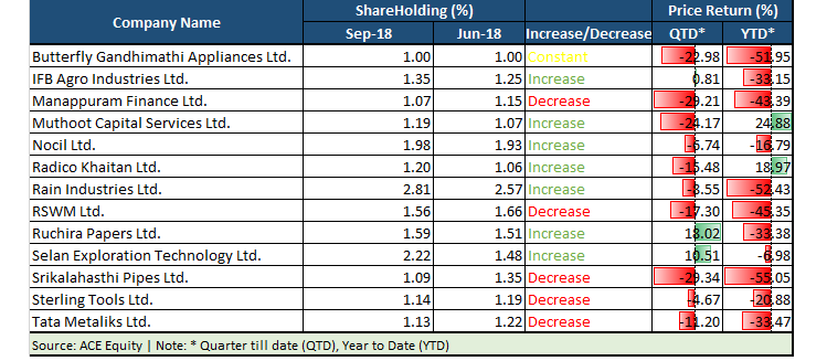 Dolly Khanna tweaks stake in 12 companies that fell up to 30% since July