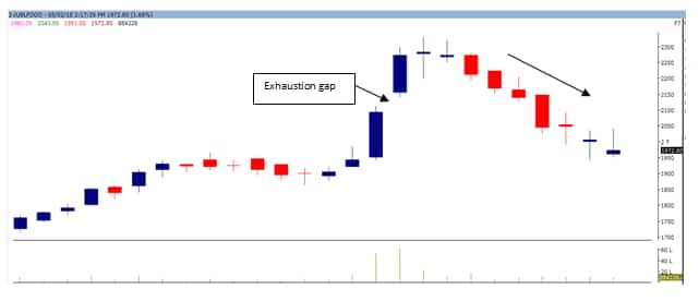 Technical Classroom: All you need to know about Runaway & Exhaustion Gaps