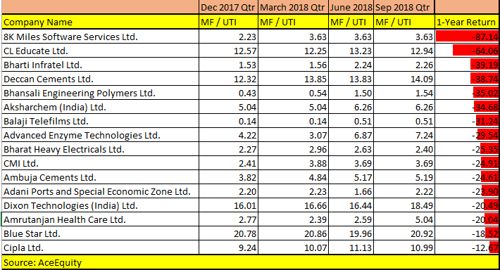 FIIs, MFs bet on 138 stocks in last 1 year; should you buy?