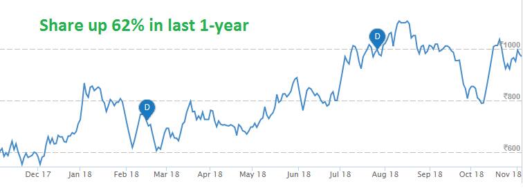Graphite India rises 3% on multi-fold increase in Q2 net profit
