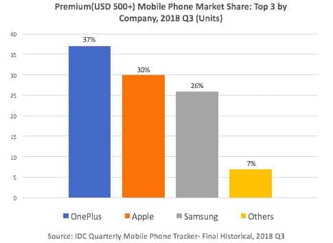 OnePlus leads premium smartphone segment in India, pips Apple, Samsung ...