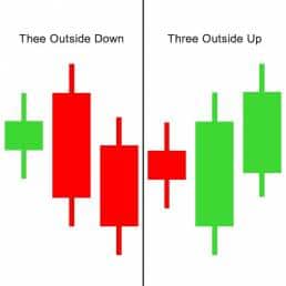 Technical Classroom: How to read Three Outside Up & Three Outside Down ...