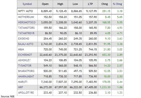 Auto index tops chart: Tata Motors, Motherson Sumi rally 5% as China ...
