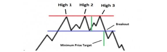 Technical Classroom: How to find top and bottom levels of index, stocks ...
