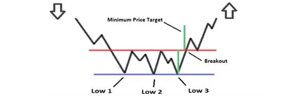 Technical Classroom: How to find top and bottom levels of index, stocks