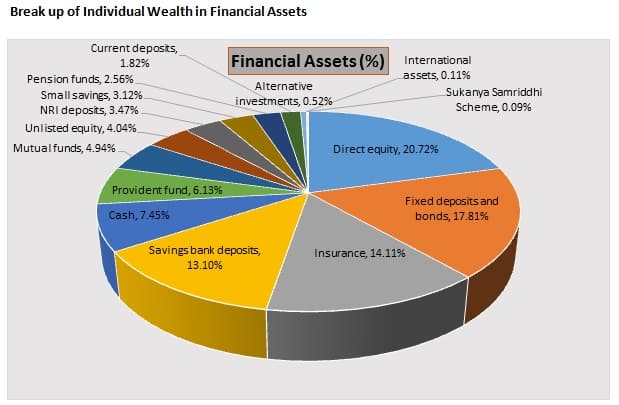 Indians' individual wealth grew 14% in FY18 boosted by financial assets ...