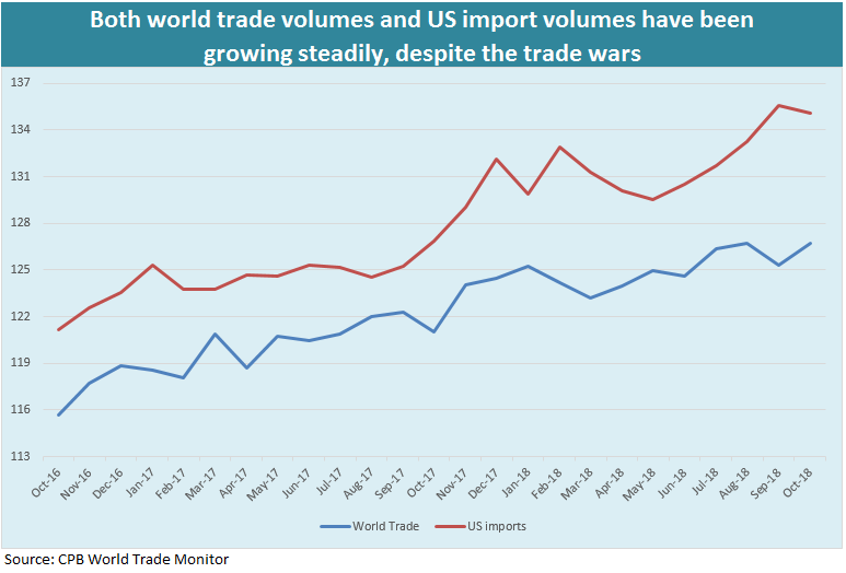100-word take | Trump trade wars have had hardly any impact on global ...