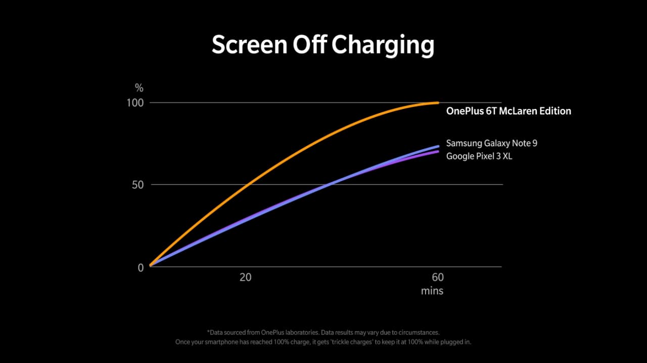 OnePlus’ latest fast charging technology ‘Warp Charge 30’ explained in ...