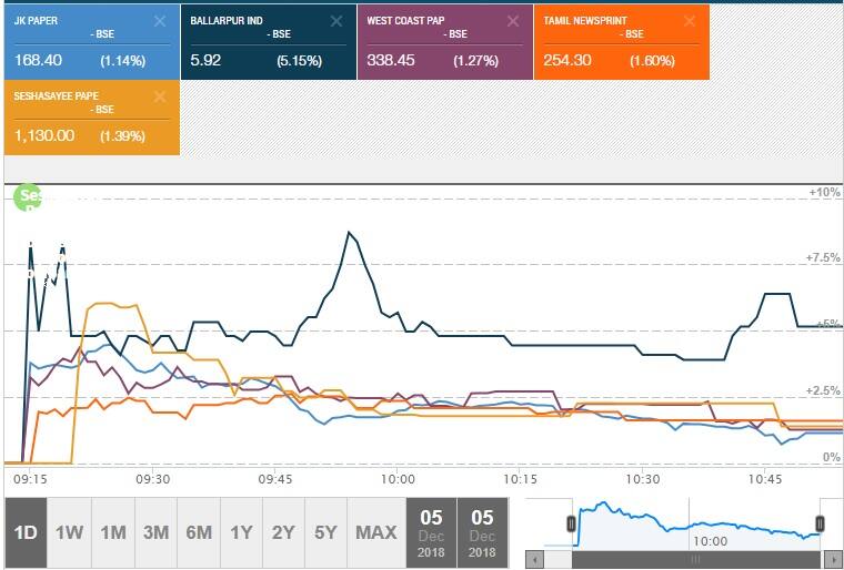 Paper stocks rally amid buzz of govt imposing anti-dumping duty on ...