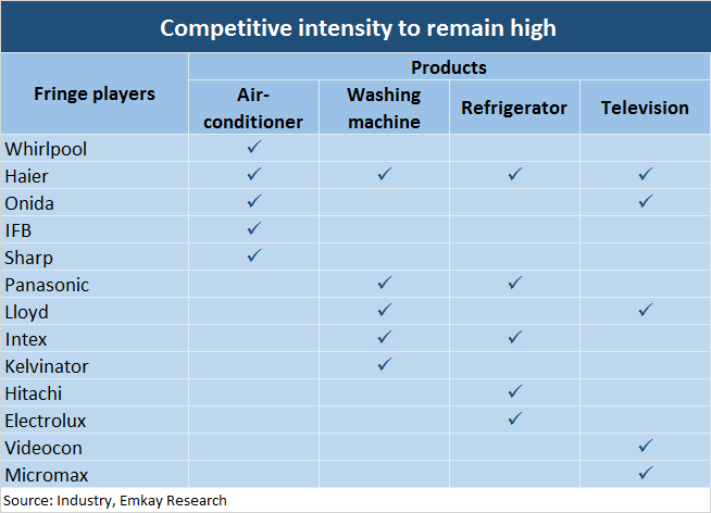 Competitive intensity to remain high in appliances space, says Emkay report