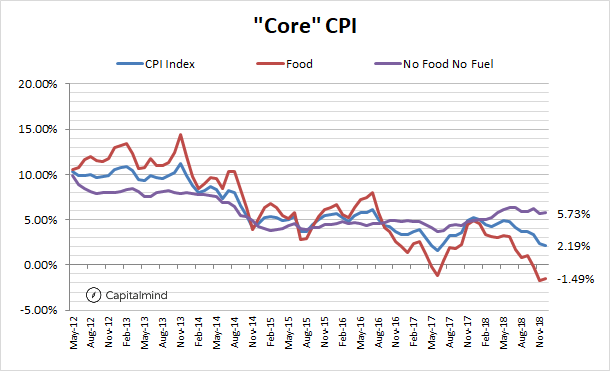 CPI at 2.19%, core inflation at 5.7%; will RBI cut rates?