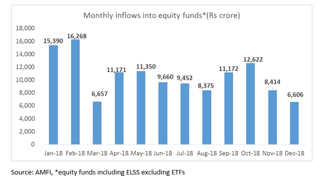 Quick take | Inflows into equity MFs moderate further in December but ...