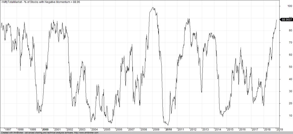Positive momentum, negative momentum and the carnage within