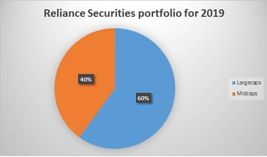 Allocate 30-40% of portfolio to small & midcaps for wealth generation ...