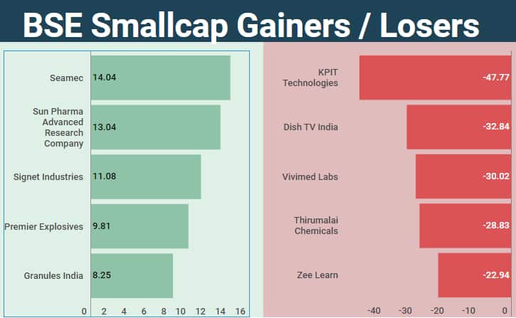 Week in 5 charts: Nifty ends below 10,800, Sensex slips 1%; Check out ...