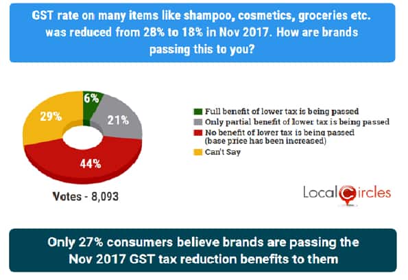 Consumers feel restaurants are not passing benefits of GST rate cuts ...