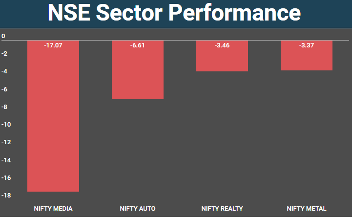 Week in 5 charts: Nifty ends below 10,800, Sensex slips 1%; Check out ...