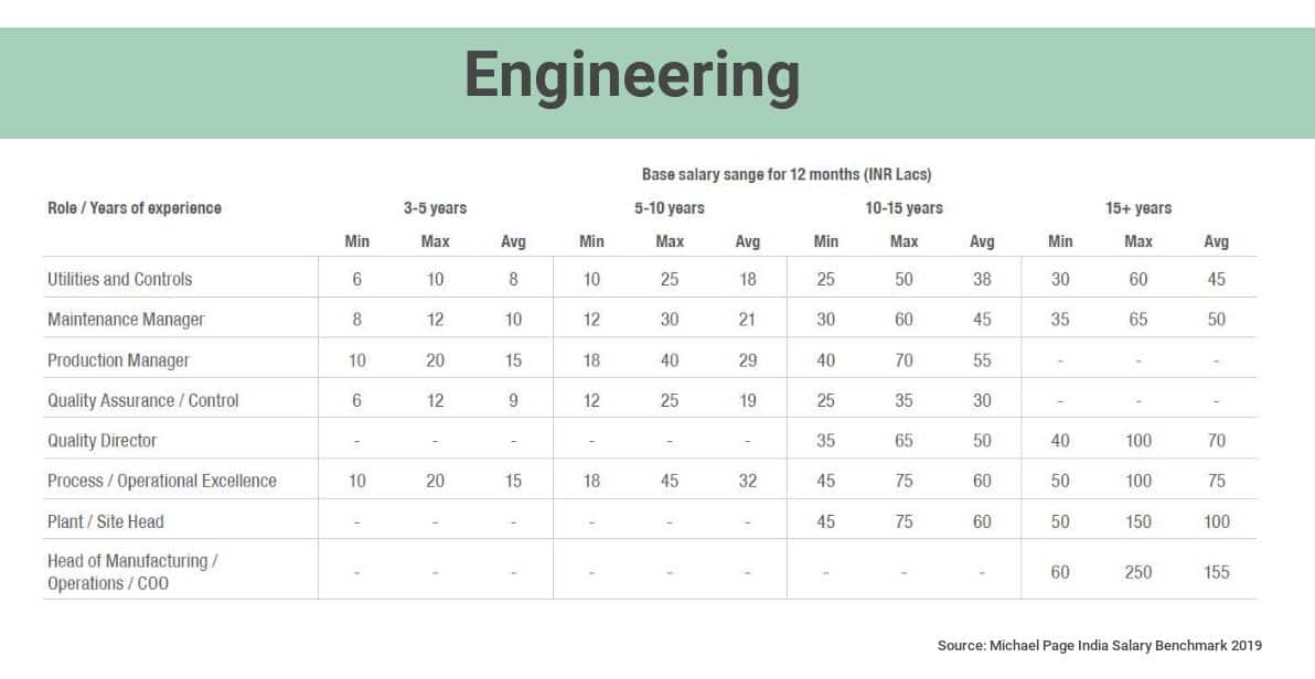 In data analytics, sales or marketing? Here's what you could earn with ...