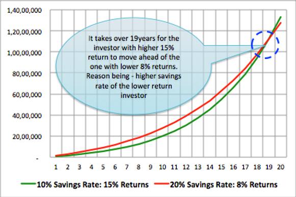 How much you save is more important than return on investment ...