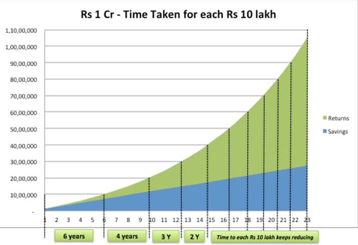 How much you save is more important than return on investment ...