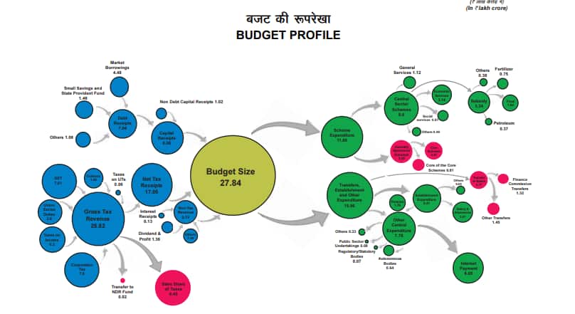 Interim Budget 2019: Rural economy sees a not-so-great Rs 75,000-crore ...