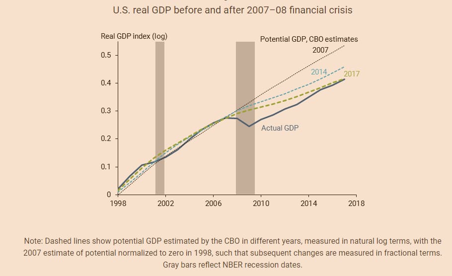 Global financial crisis 2008: 10 years on, it continues to take a bite ...