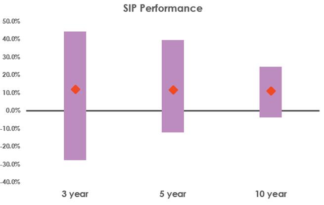 How to do systematic investment planning for better returns