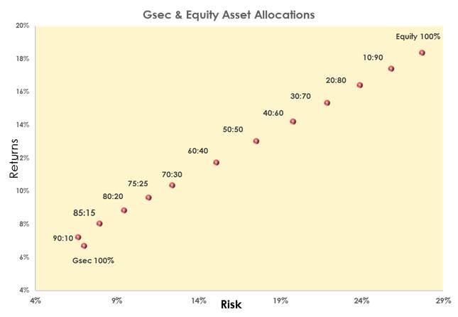 Explained: How to get right asset allocation for your portfolio