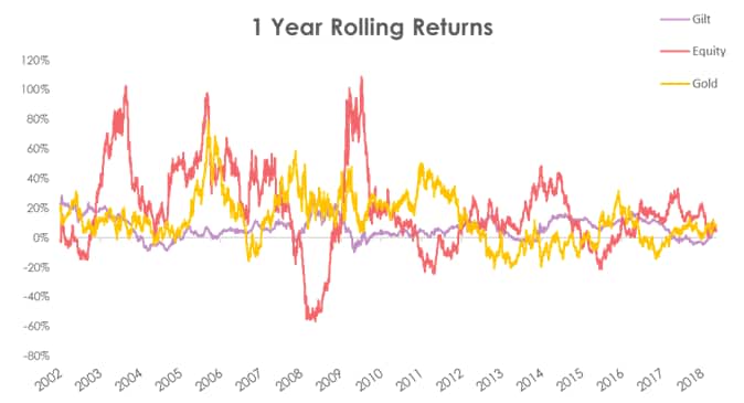 Explained: How to get right asset allocation for your portfolio