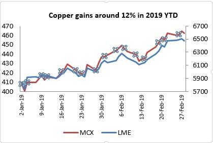 Copper likely to maintain its positive momentum this year