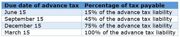 Save interest cost by paying advance tax on personal income ...