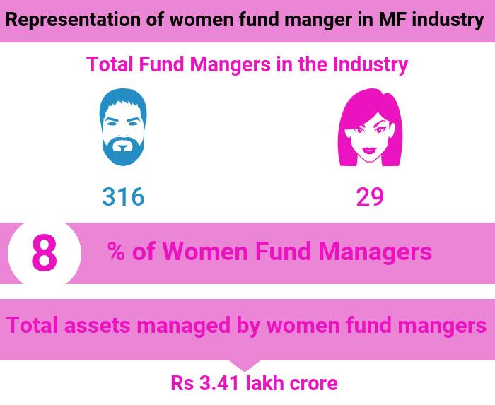 Women make up for just 8% of mutual fund managers: Report