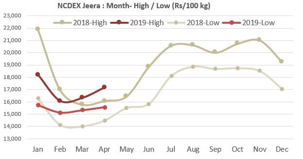 'Jeera availability to be higher but export demand will be key in price ...