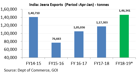 'Jeera availability to be higher but export demand will be key in price ...