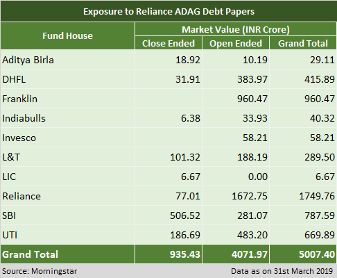 10 MFs owned Rs 5,000 crore of ADAG debt papers as of March-end