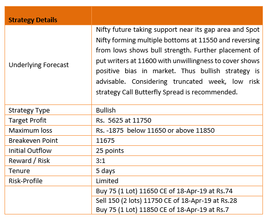 'Deploy low risk Call Butterfly Spread strategy on Nifty in truncated week' 'Deploy low risk Call Butterfly Spread strategy on Nifty in truncated week'
