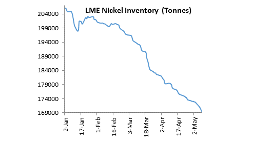Increasing production may put pressure on Nickel prices- Moneycontrol.com