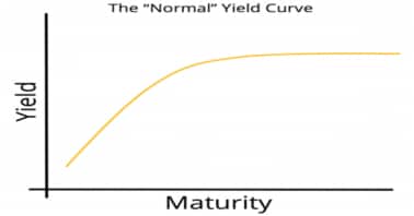 What are Yield Curves and how it acts as a leading indicator for slow down
