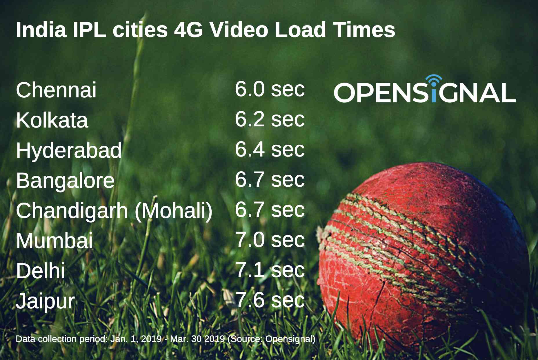 Chennai has fastest 4G video load time among IPL cities ...