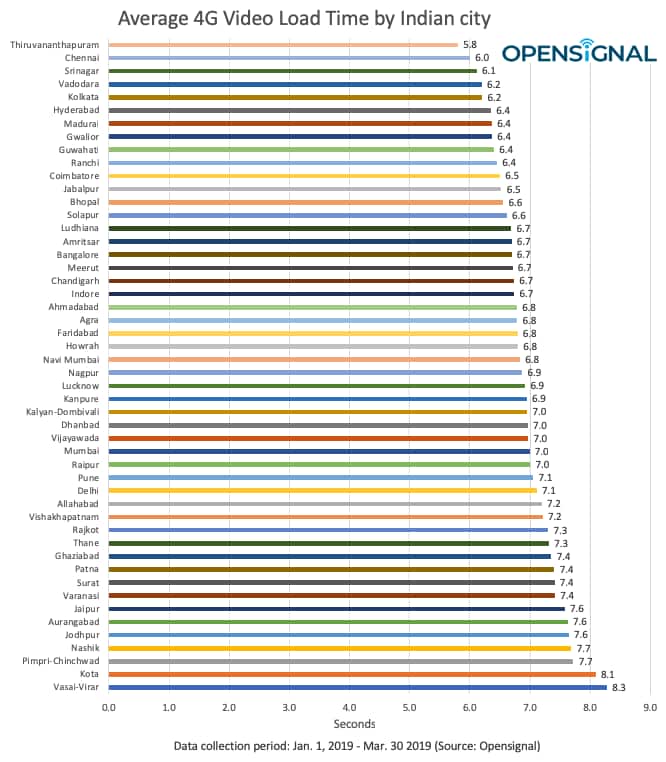 Chennai has fastest 4G video load time among IPL cities ...