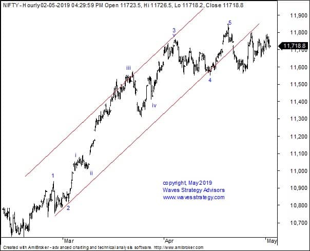 Here’s how Wave patterns can be used to predict stock market movement