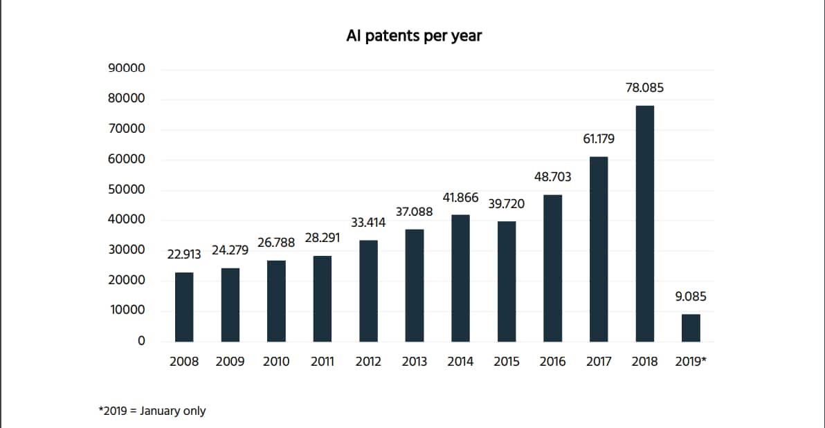 DATA STORY | Microsoft leads AI patents race