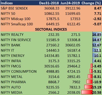 Mixed sectoral performance marks first half of 2019, second half ...