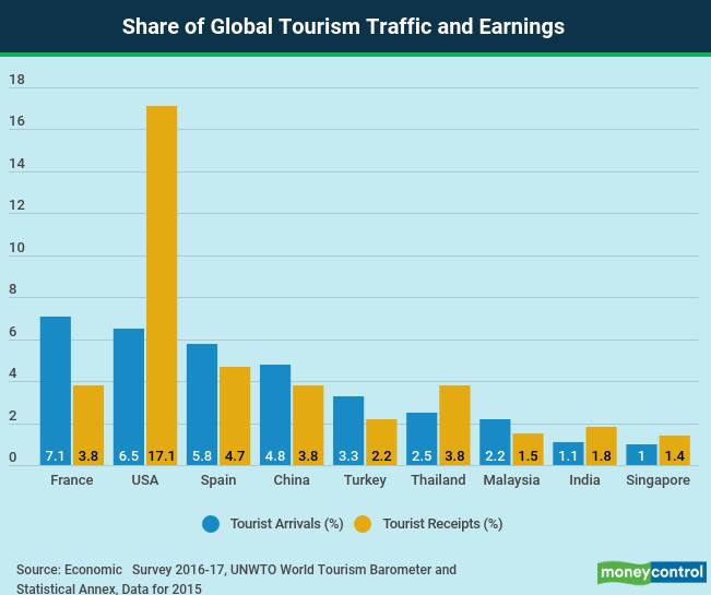 Budget Snapshots | Tourism: Getting India’s golden goose to give