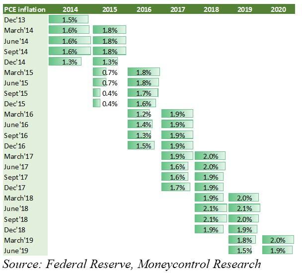 Fed July policy meet: Would the global easing cycle set in, today?